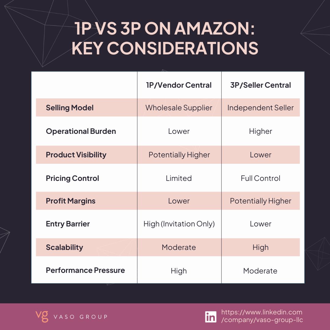 Amazon 1P vs 3P Business Model: The Great Debate - VASO Group